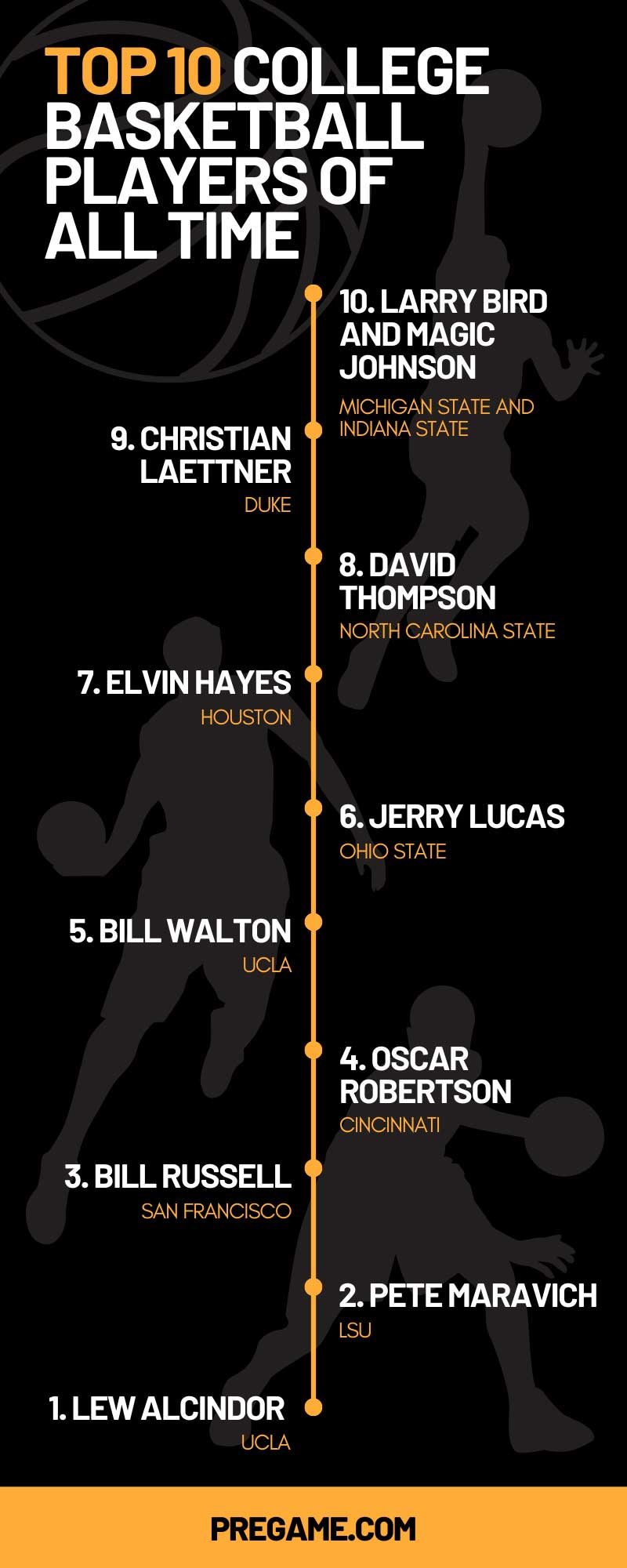 Top 10 College Basketball Players of All Time - News - Stories ...