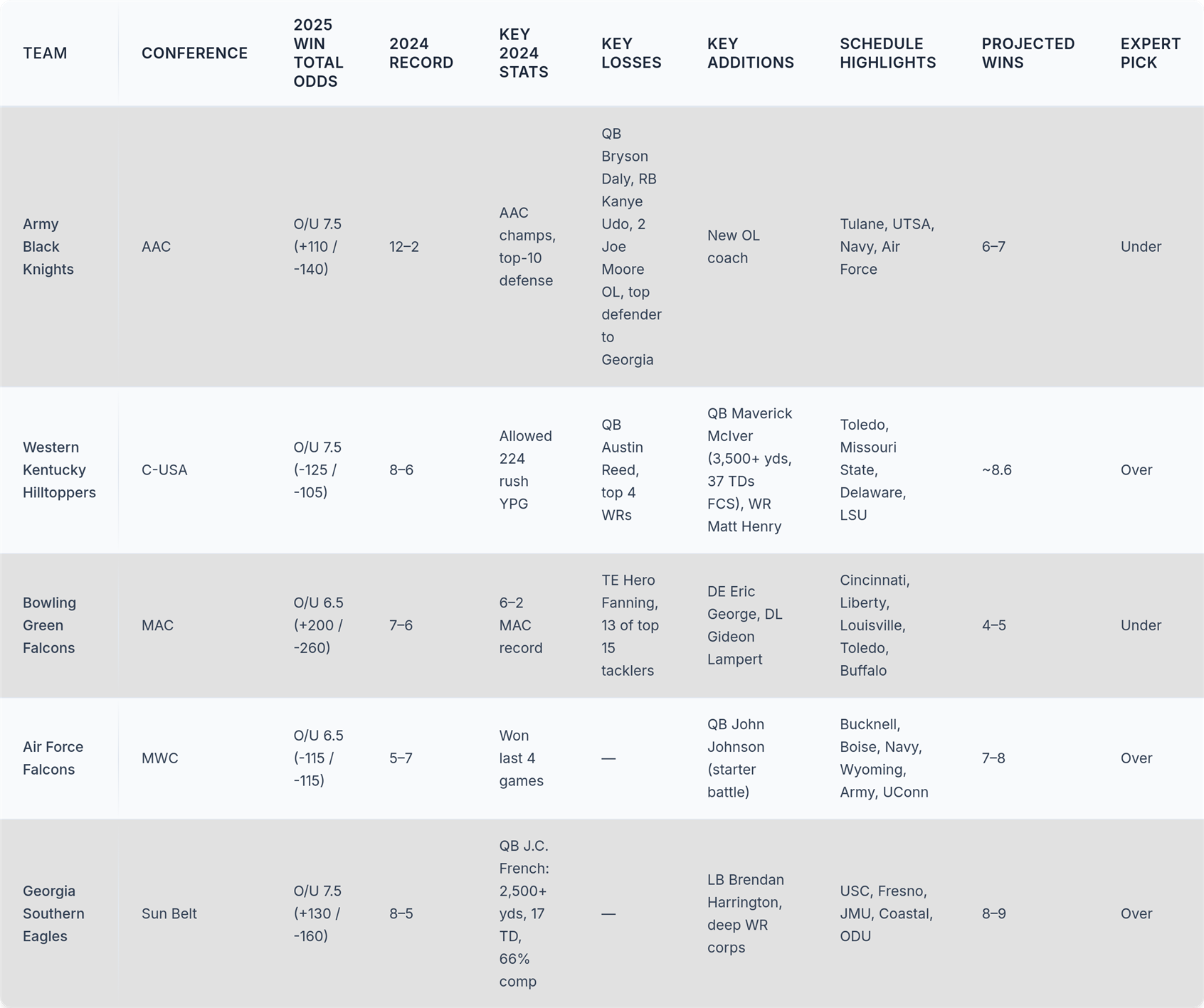 CFB Group of 5 Season Win Totals !! - CFB - Forums - Pregame.com