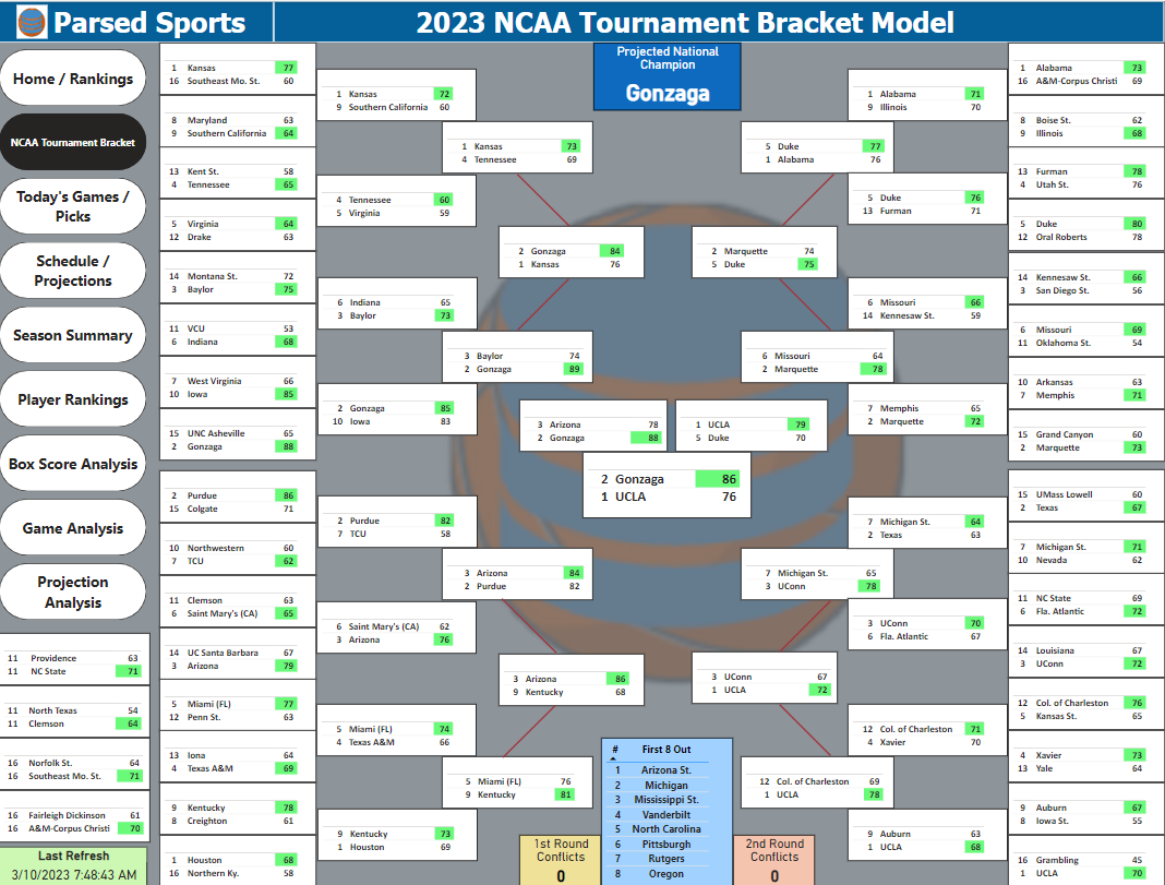 Parsed Sports 3-11 Brackets, High Confidence Picks - CBB - Forums ...