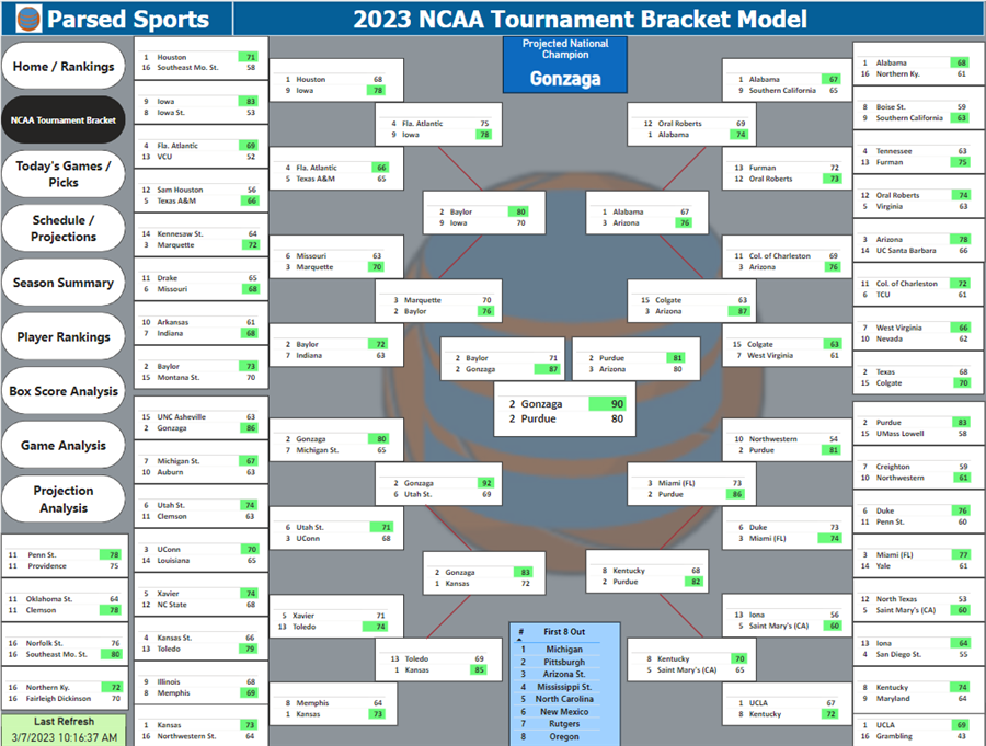 Parsed Sports High Confidence Picks 3-8, bracket projection - CBB ...